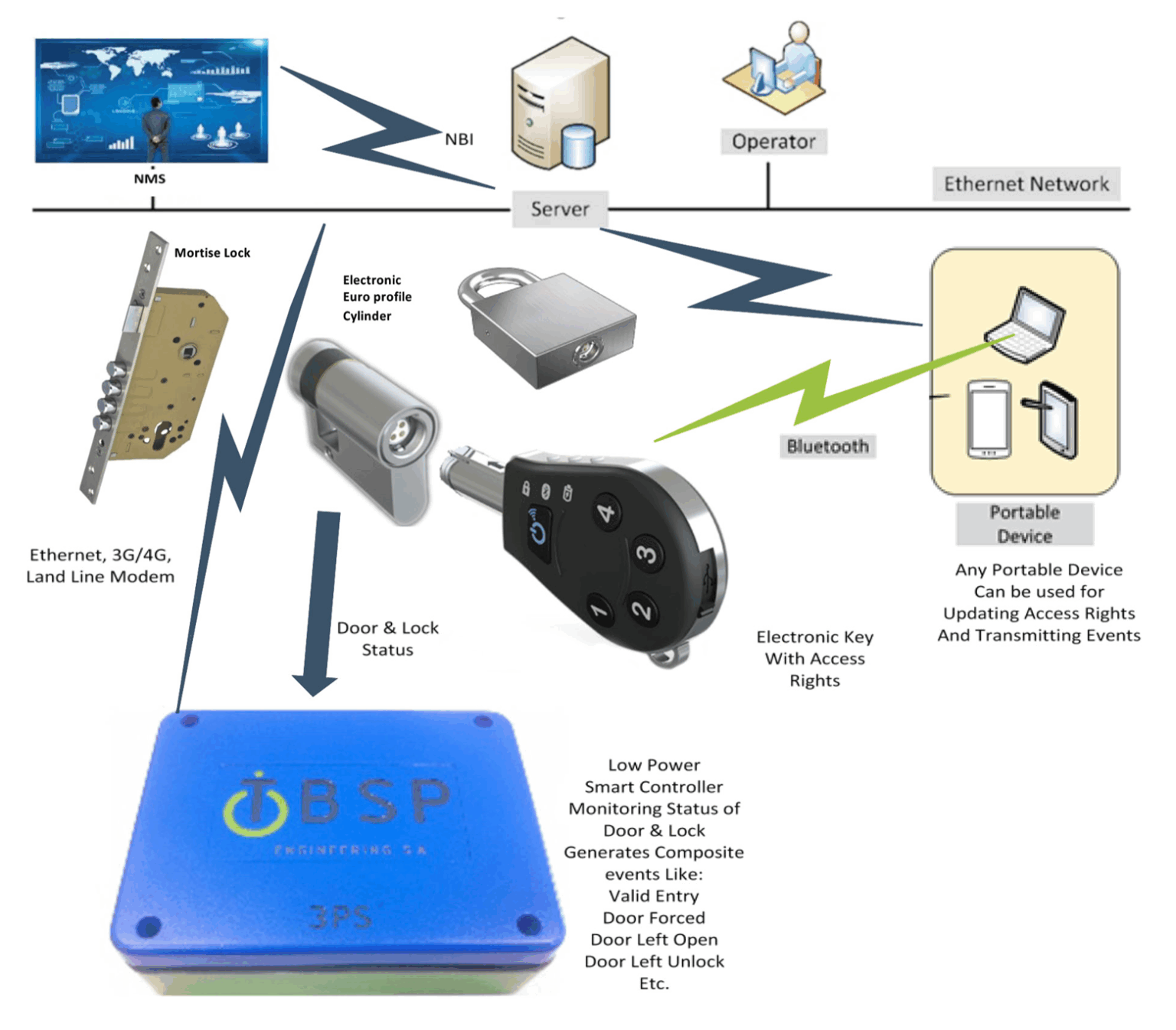 3PS Intelligent Smart Locking - TBSP Engineering S.A.